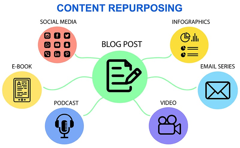 What Is Content Repurposing: A Complete Guide – InsideTechWorld